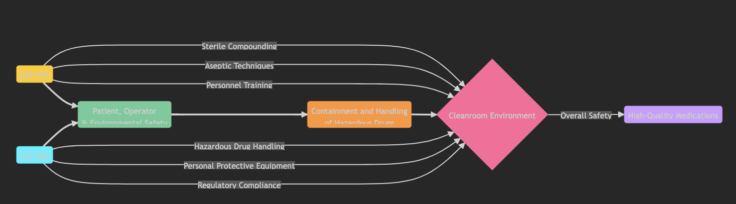 Understanding USP 797 and 800 classifications | Instant Cleanroom Solutions